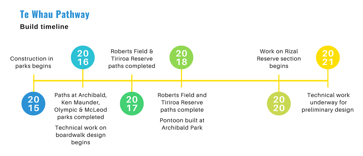 The build – Te Whau Pathway Project